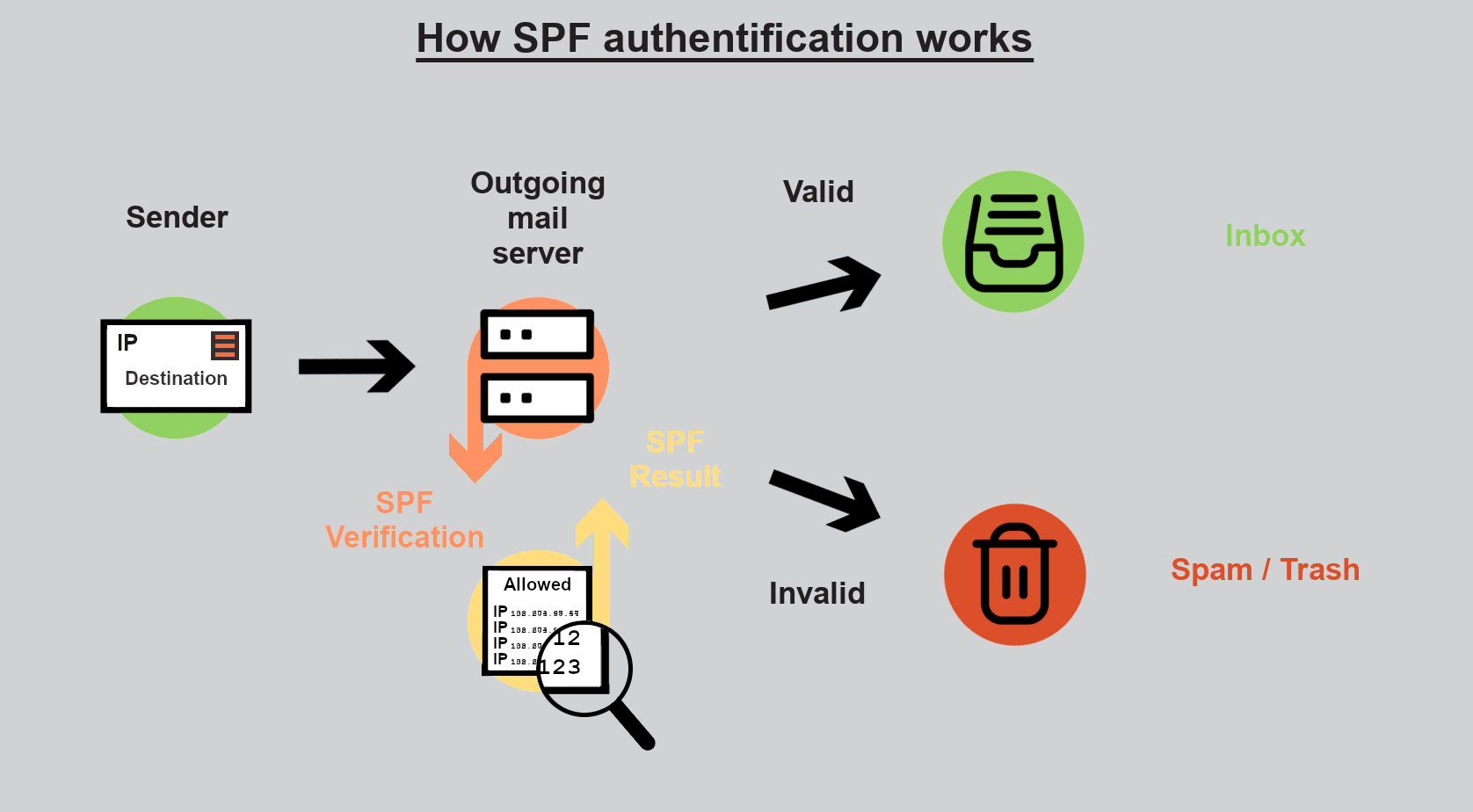 Complete guide for SPF record - Astral Internet Canada