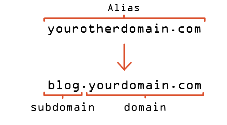 Differences between domain, subdomain and alias - Astral Internet Canada